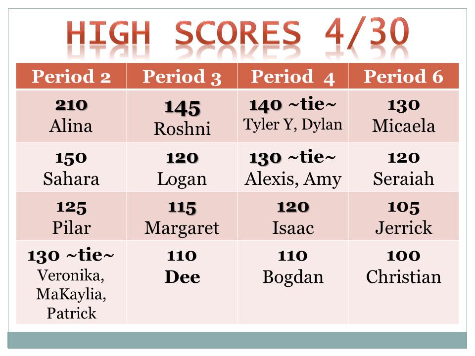 High Score- Low Score | ArTechTivity